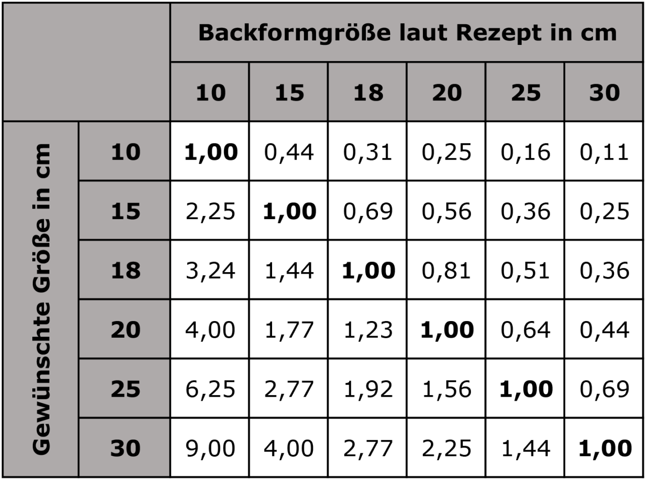 Backform umrechnen